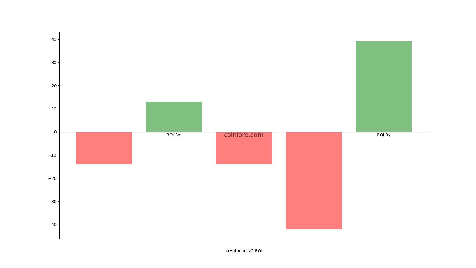 CCV2 ROI chart
