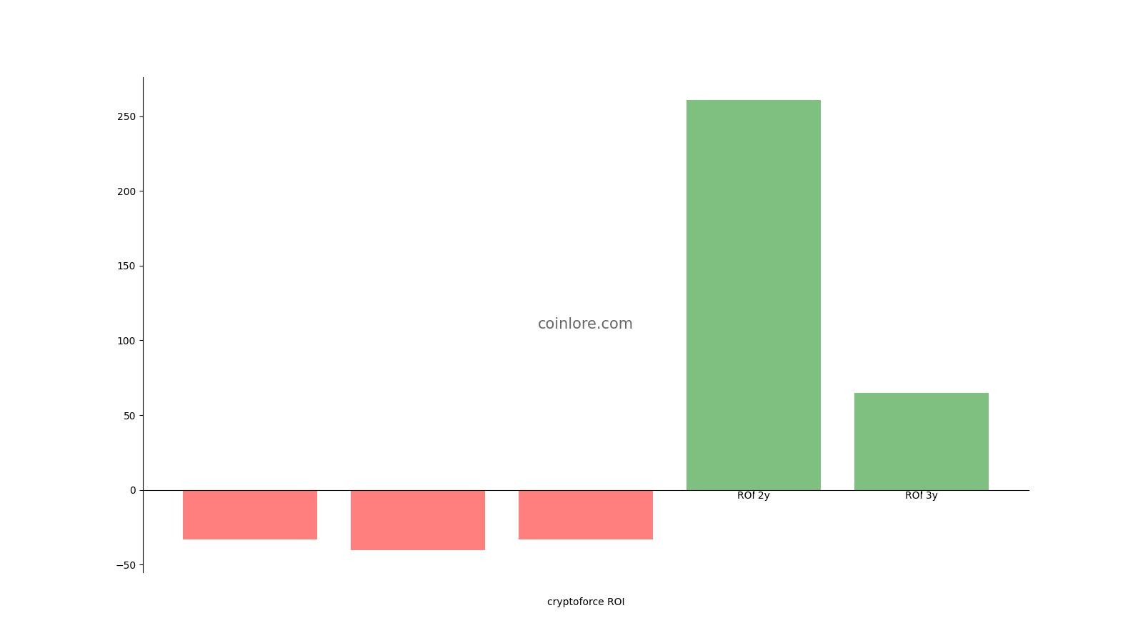 COF ROI chart