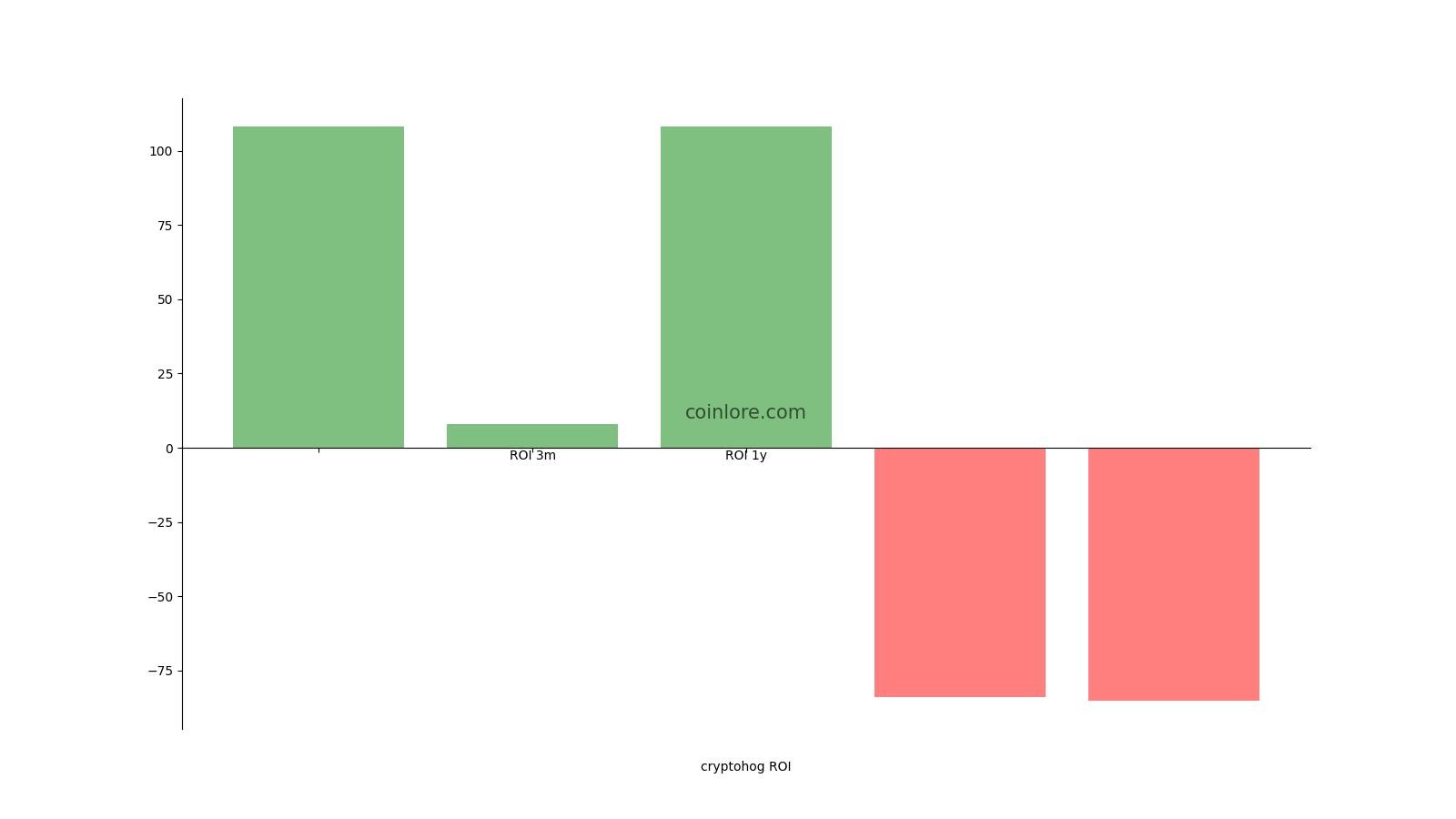 HOGSCOIN ROI chart