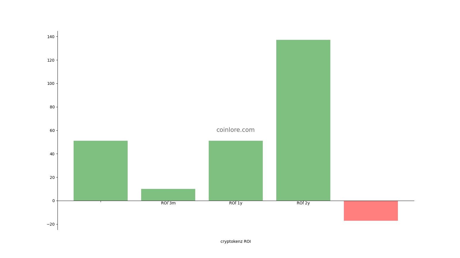 CYT ROI chart