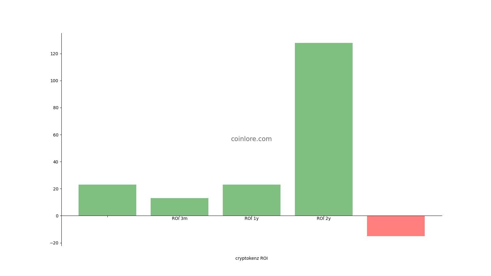 CYT ROI chart
