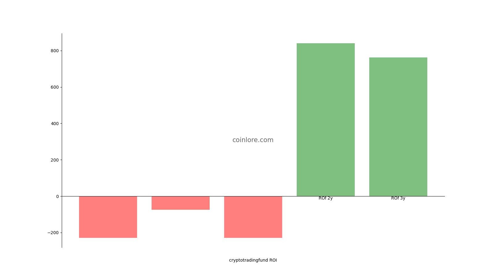 CTF ROI chart