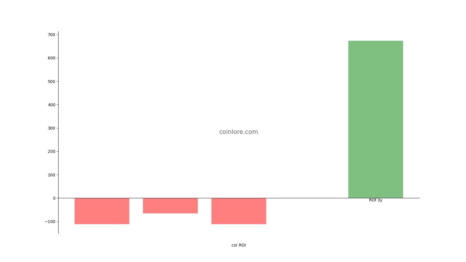 CSR ROI chart