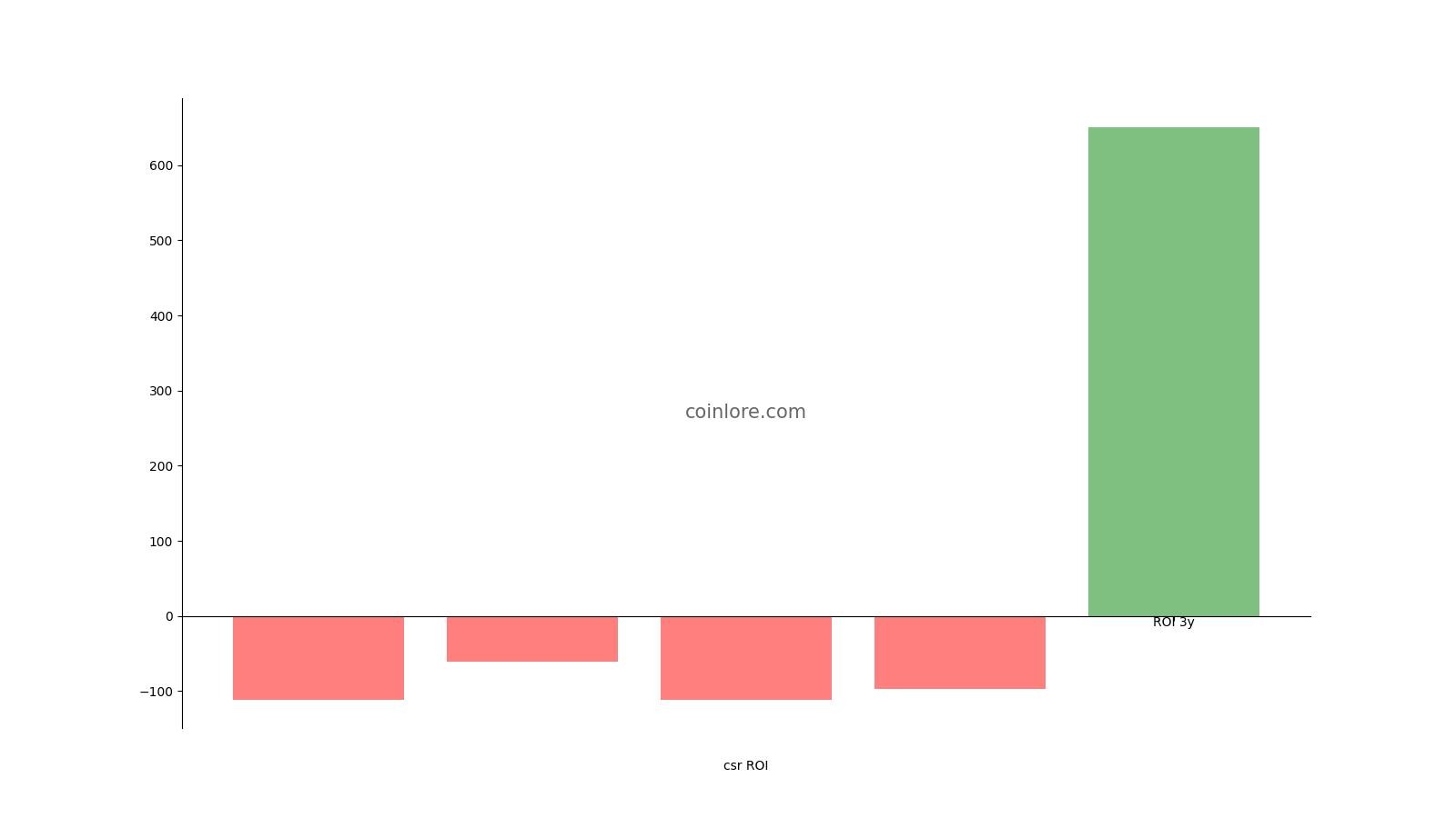CSR ROI chart