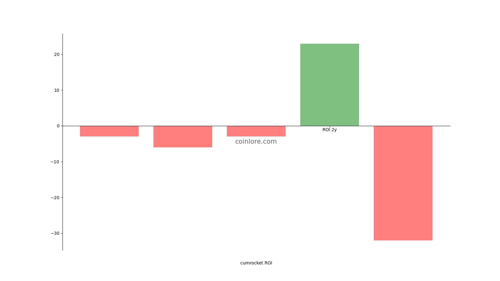 CUMMIES ROI chart