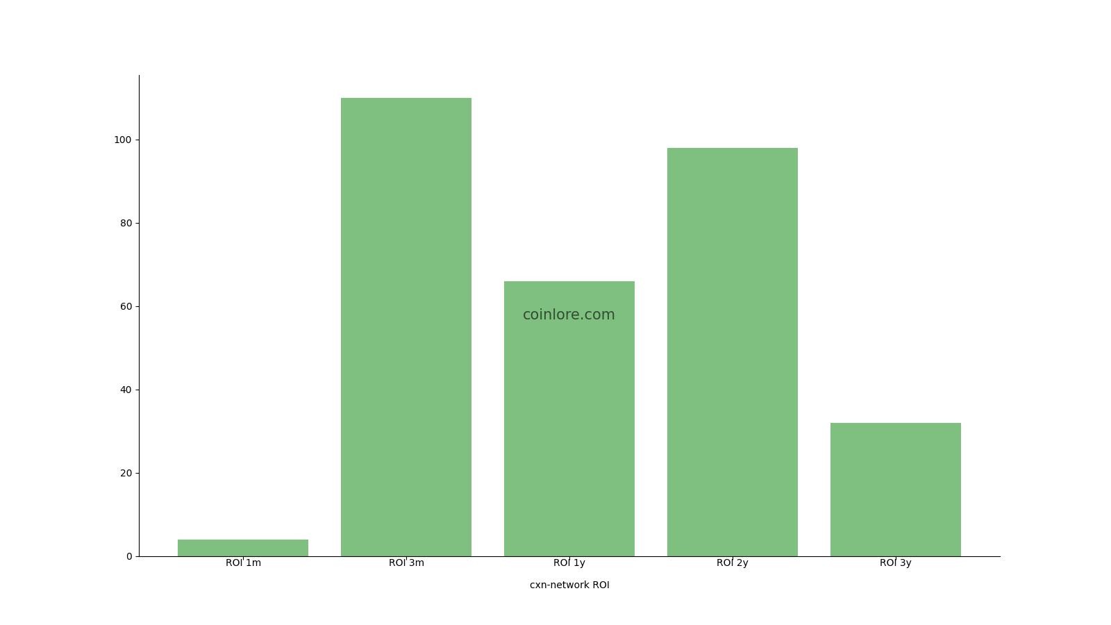 CXN ROI chart