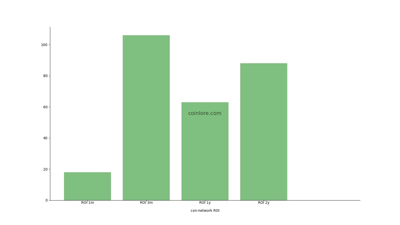 CXN ROI chart