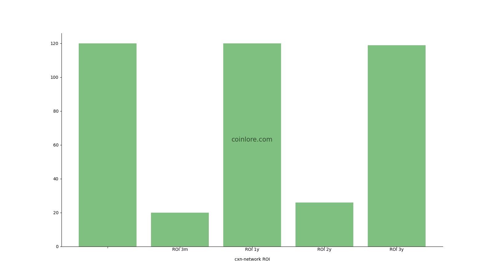 CXN ROI chart
