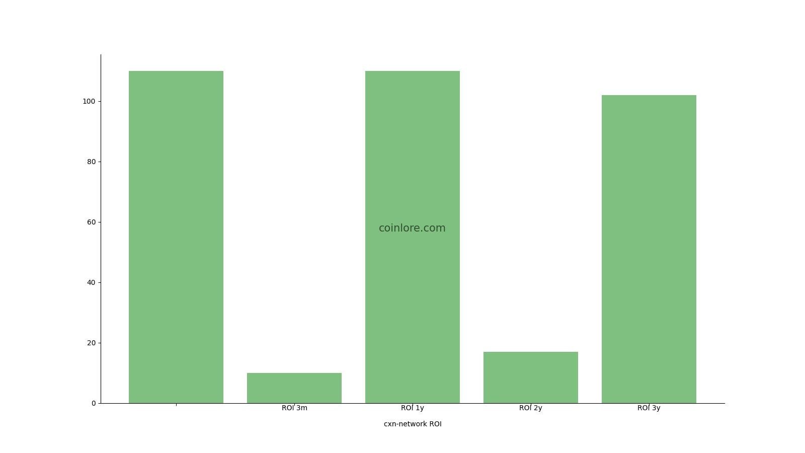 CXN ROI chart