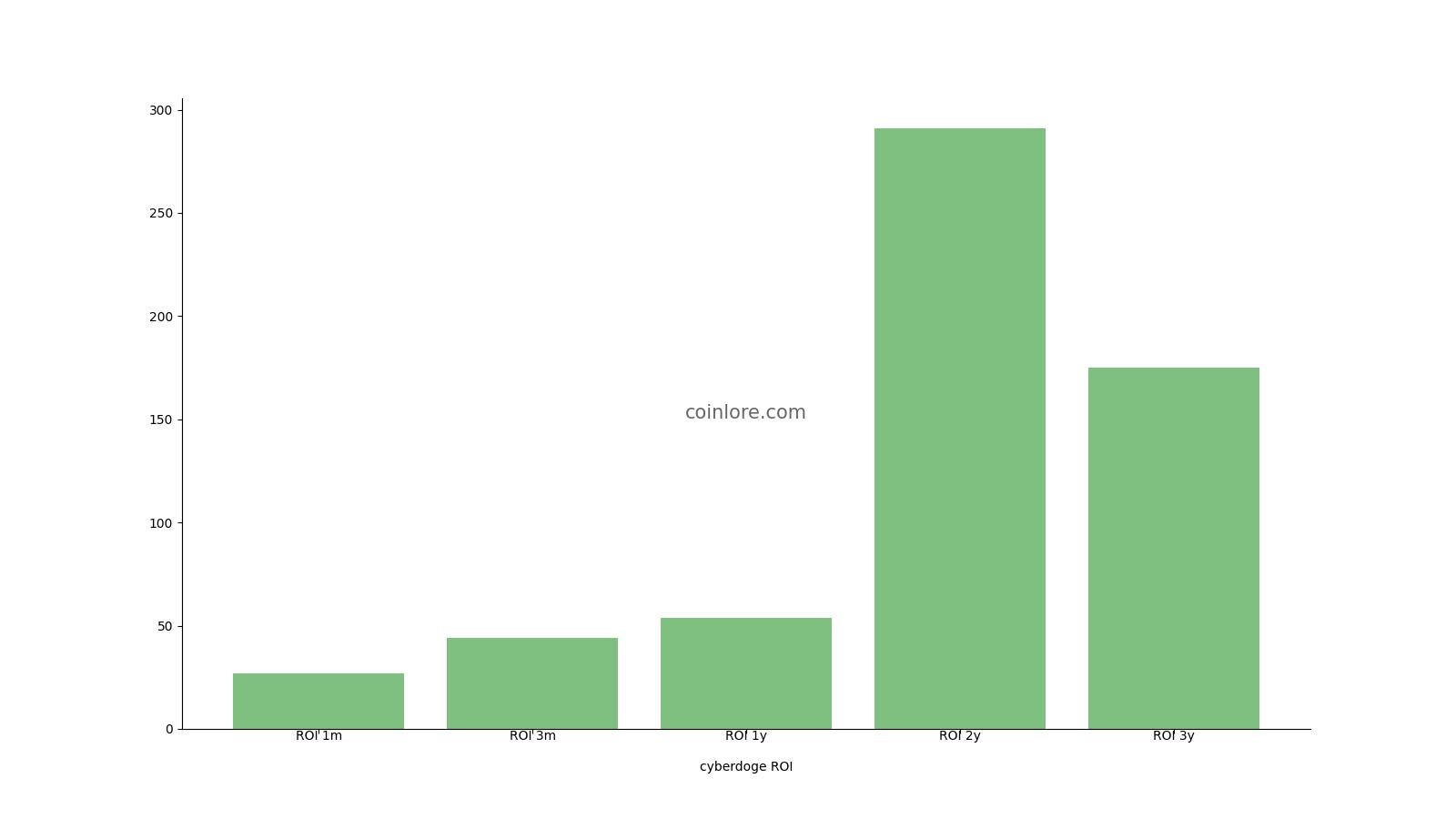 CYBRRRDOGE ROI chart