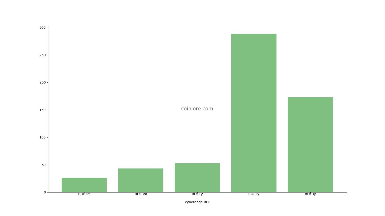 CYBRRRDOGE ROI chart