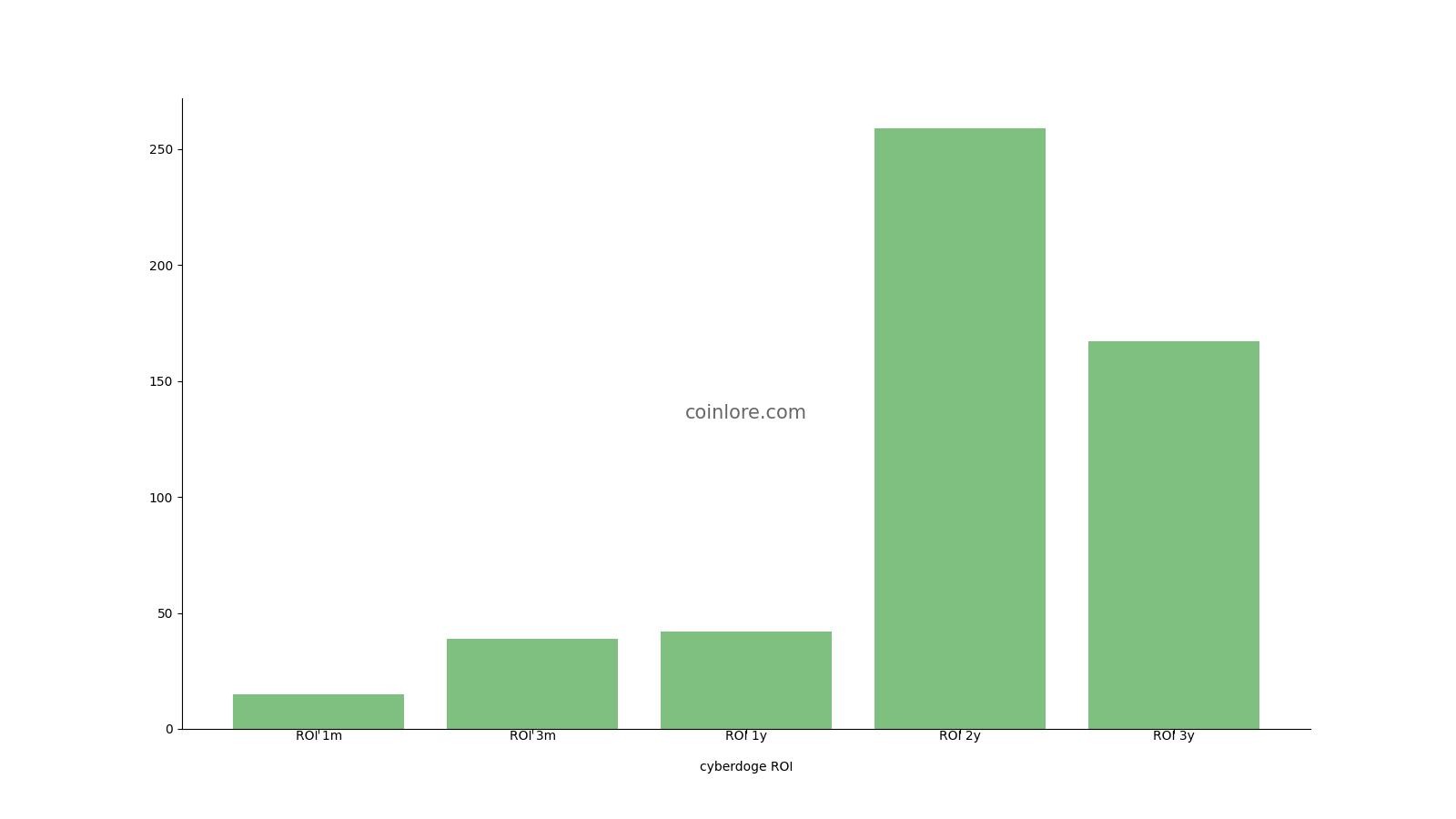 CYBRRRDOGE ROI chart