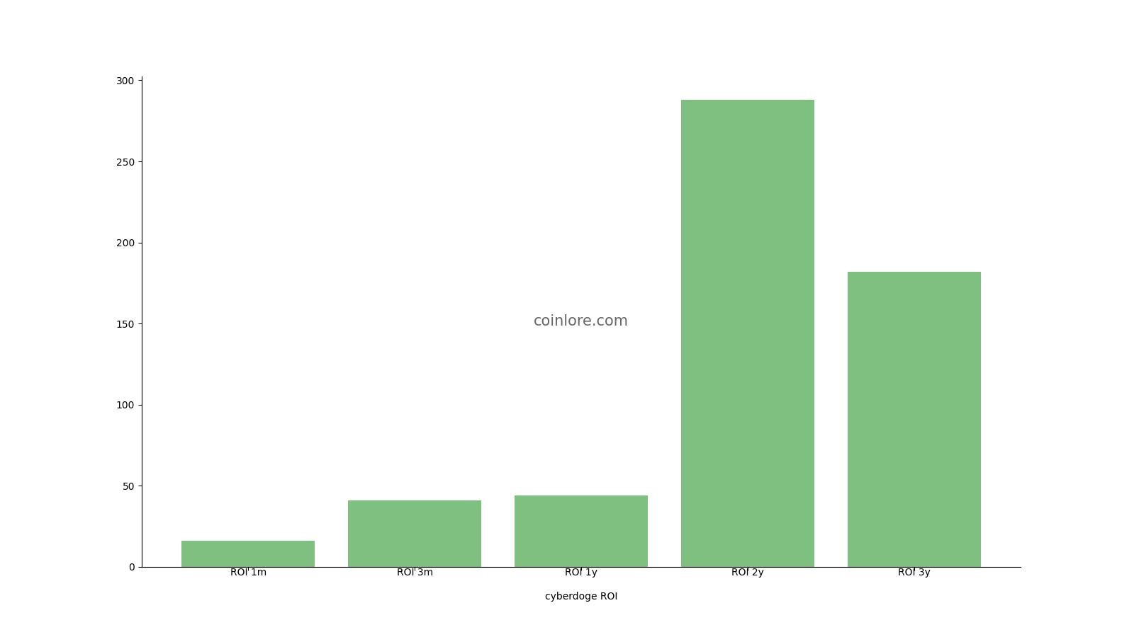 CYBRRRDOGE ROI chart