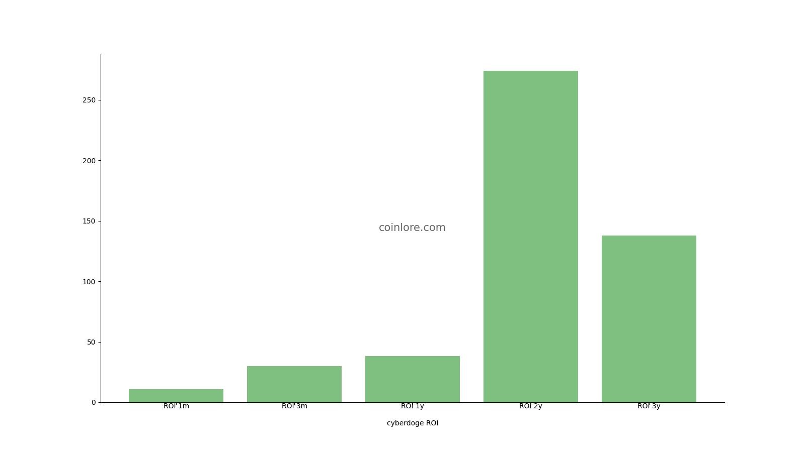 CYBRRRDOGE ROI chart