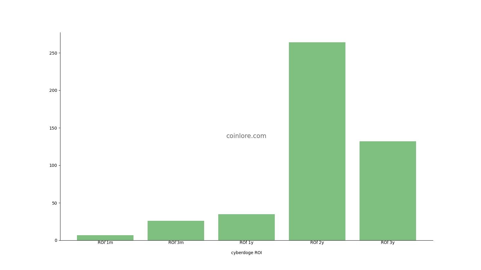 CYBRRRDOGE ROI chart