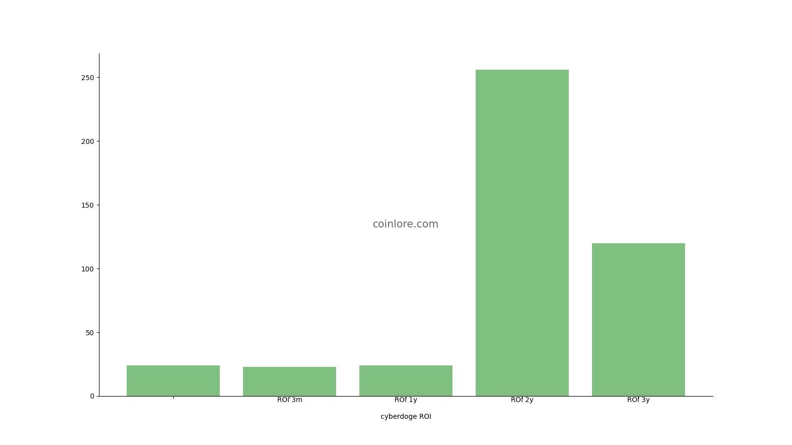 CYBRRRDOGE ROI chart