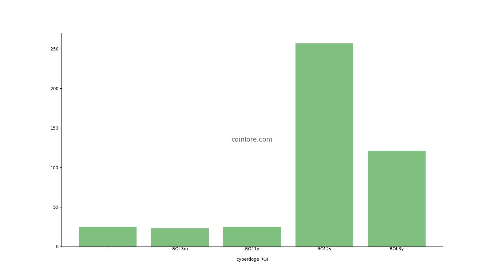 CYBRRRDOGE ROI chart