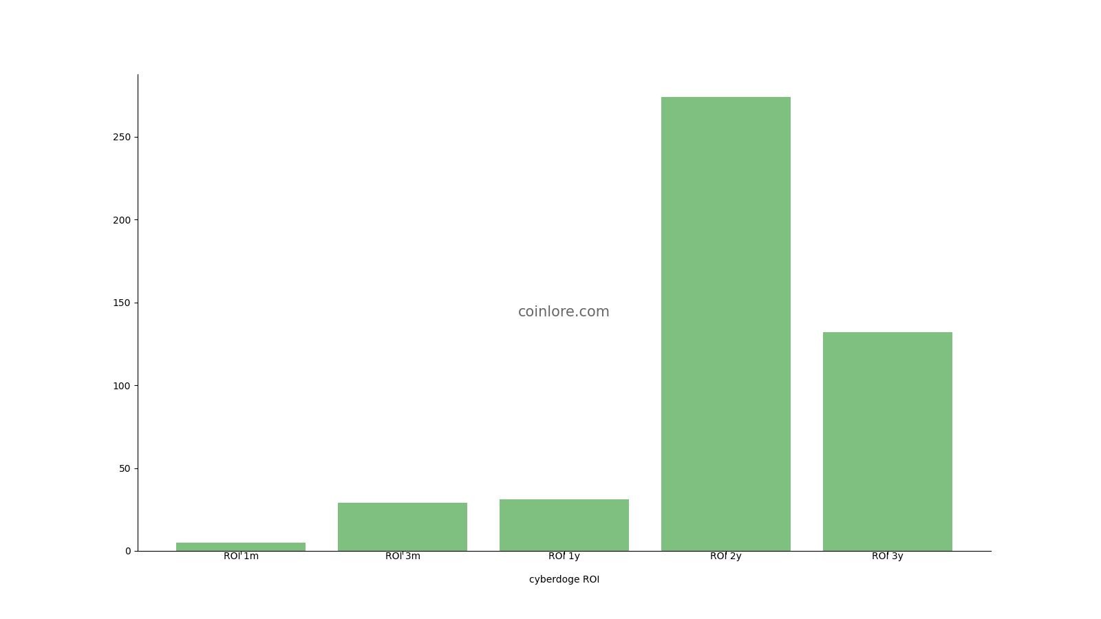 CYBRRRDOGE ROI chart