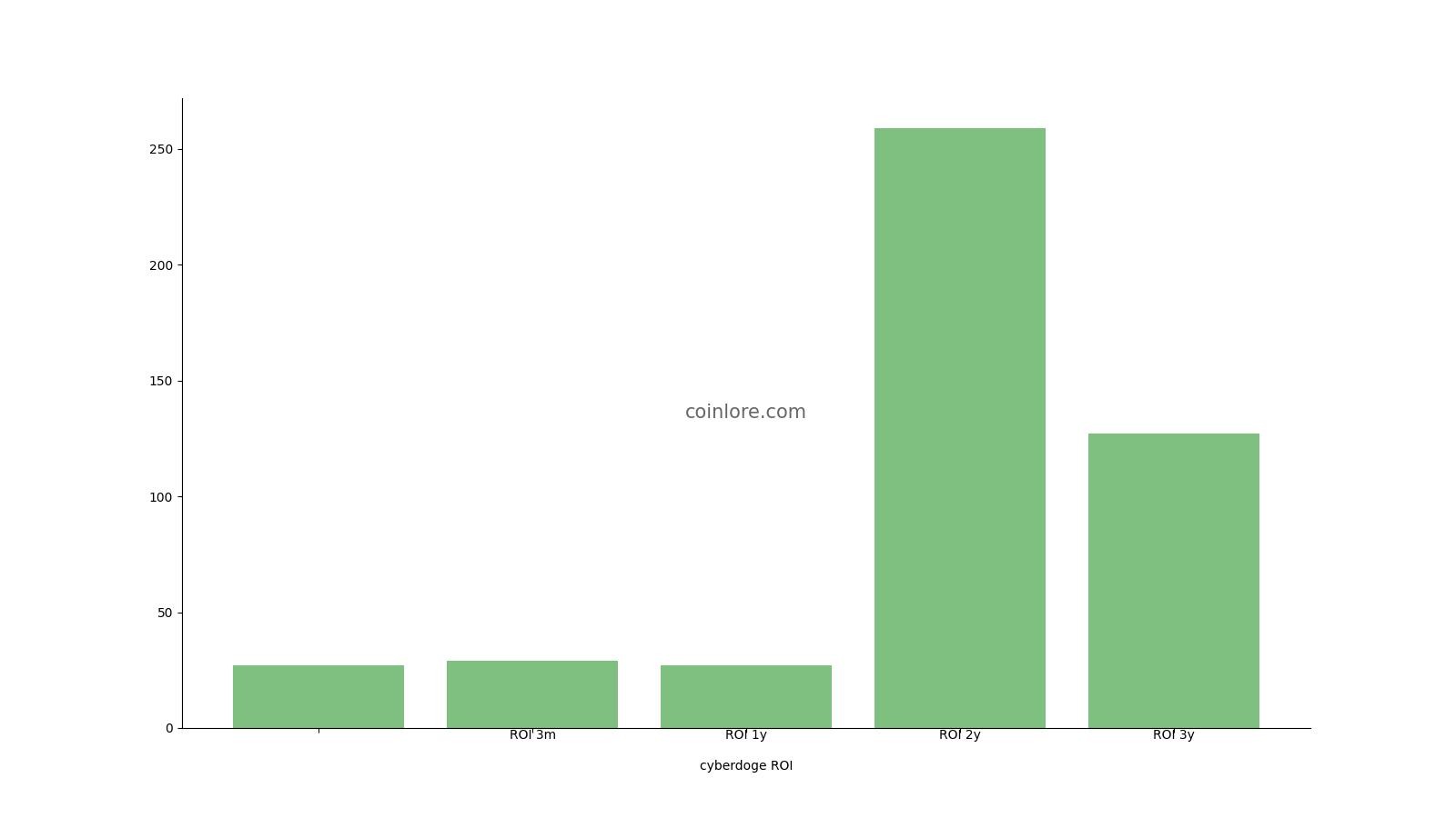 CYBRRRDOGE ROI chart