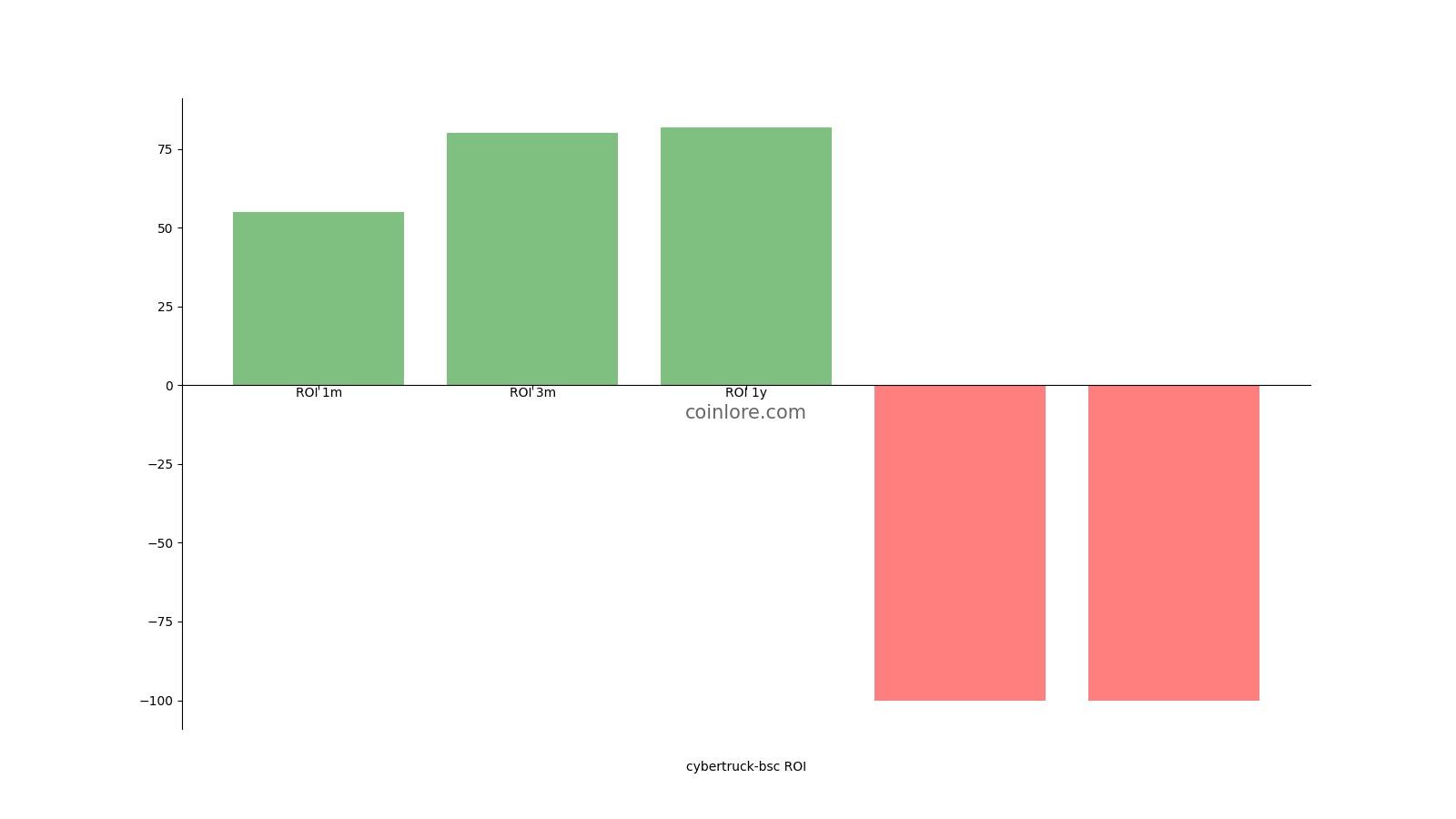 CYBERTRUCK ROI chart