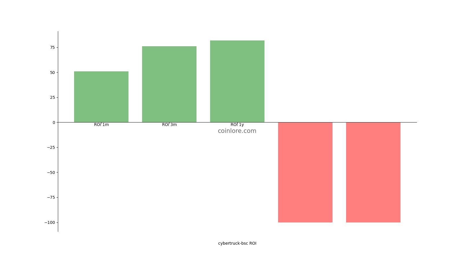 CYBERTRUCK ROI chart