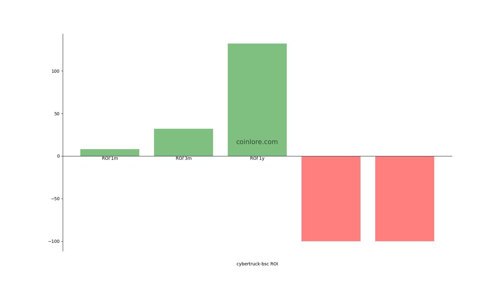 CYBERTRUCK ROI chart