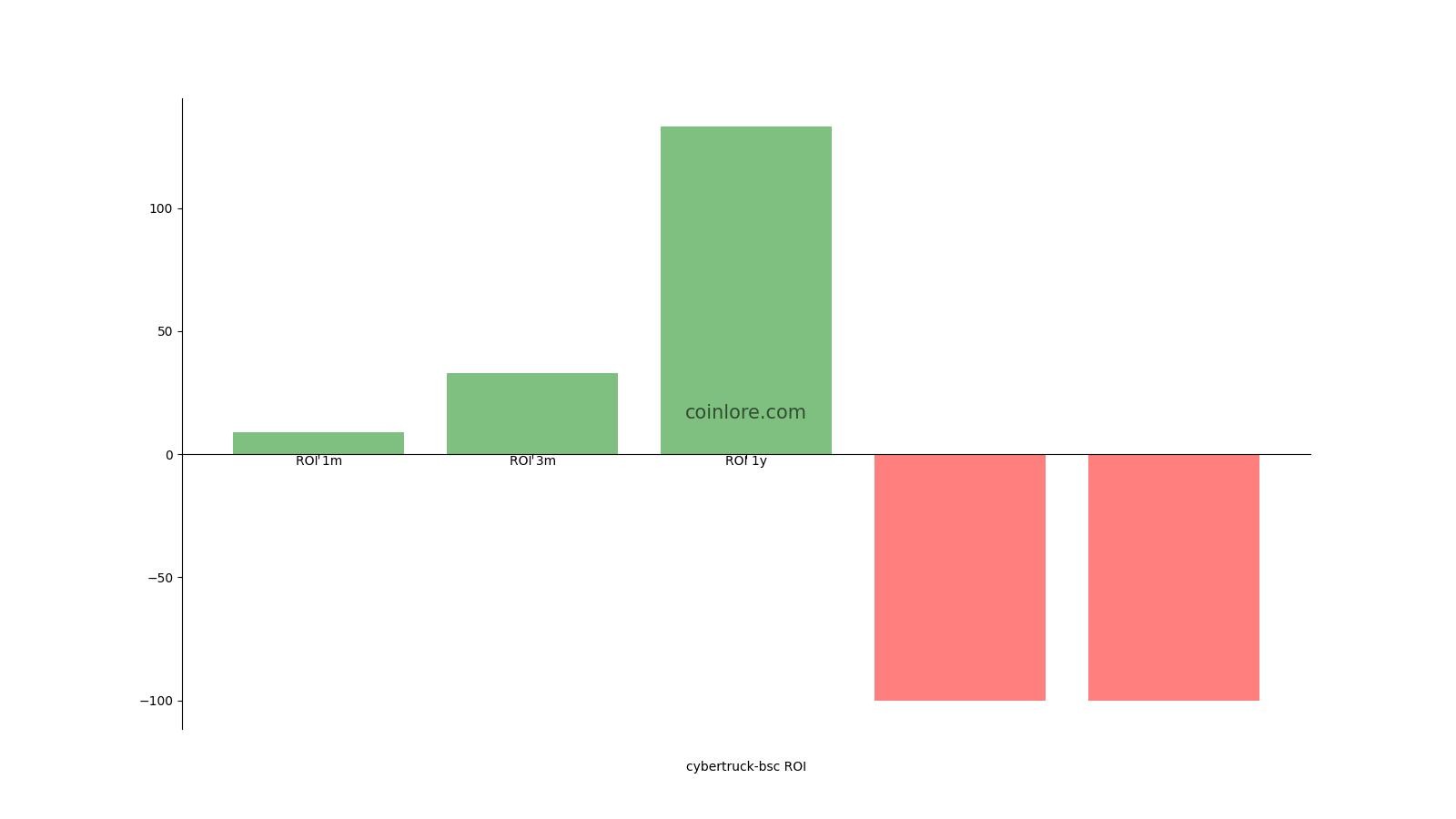 CYBERTRUCK ROI chart
