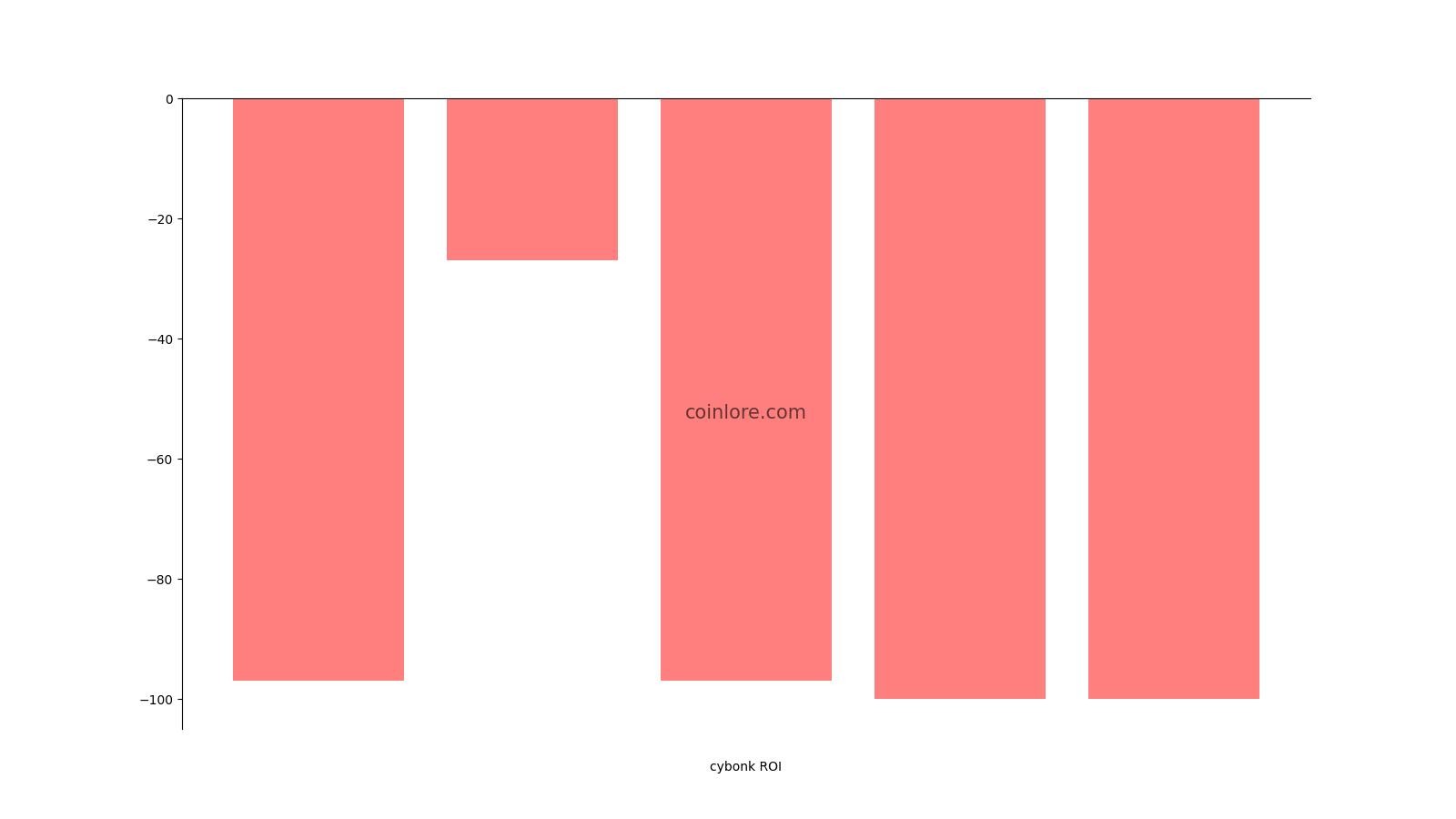 CYBONK ROI chart