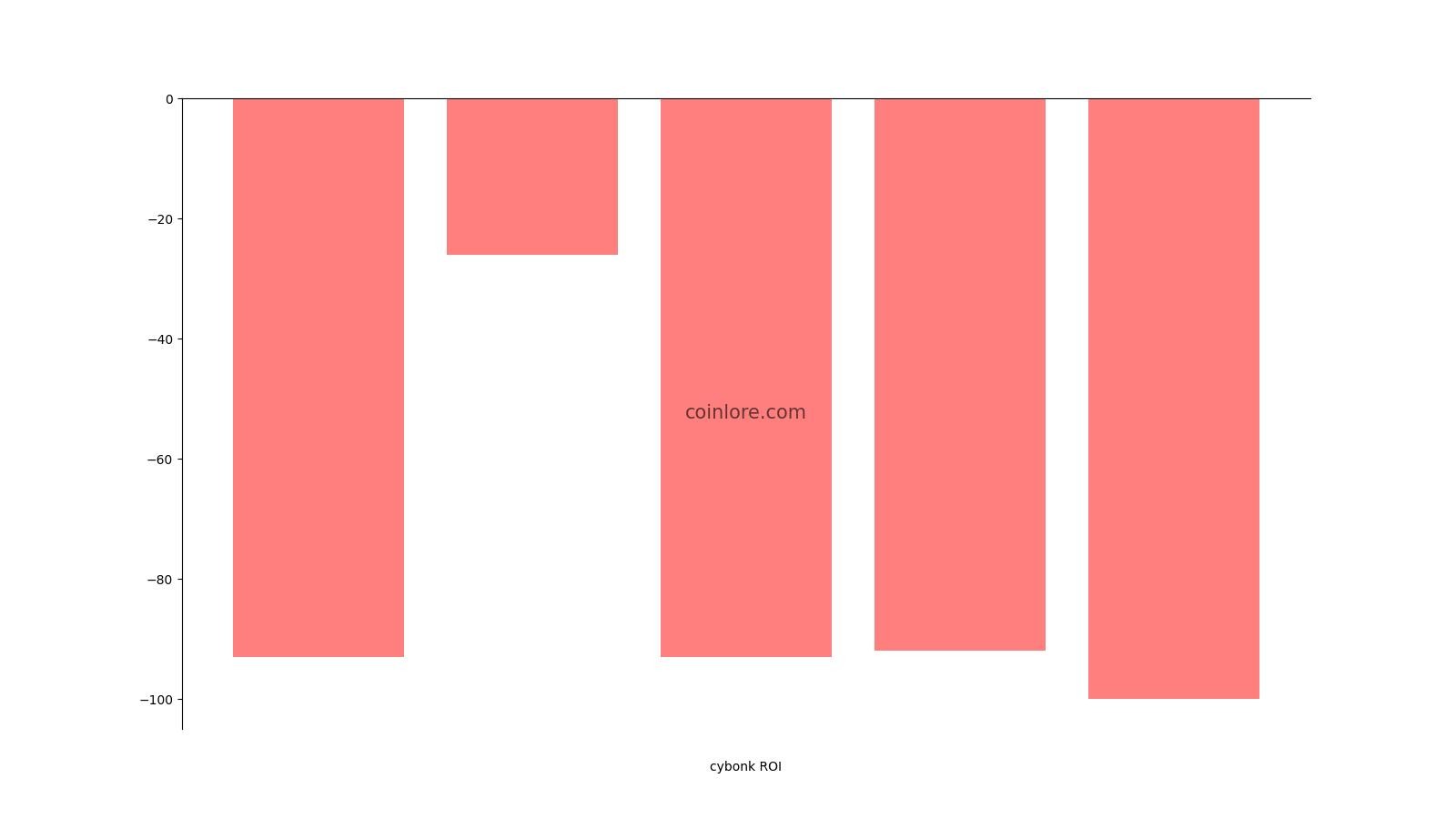 CYBONK ROI chart