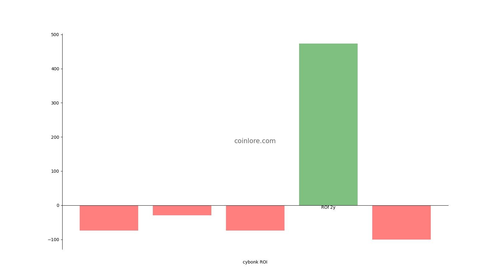 CYBONK ROI chart