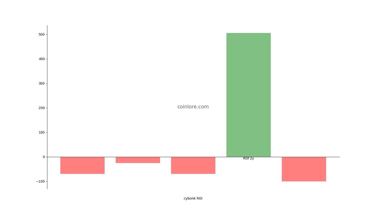 CYBONK ROI chart