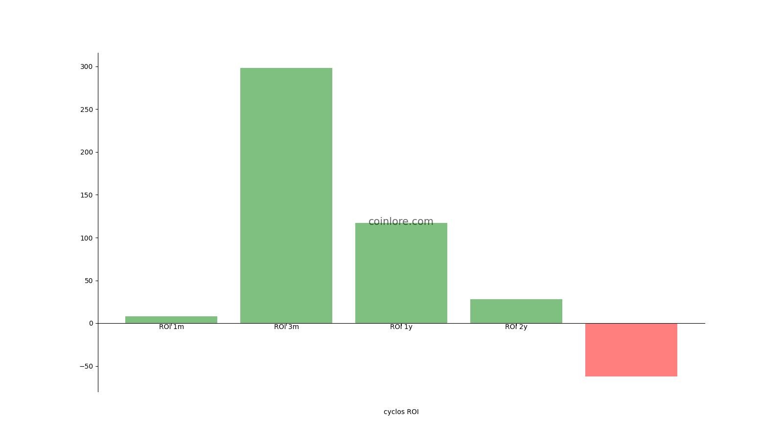 CYS ROI chart