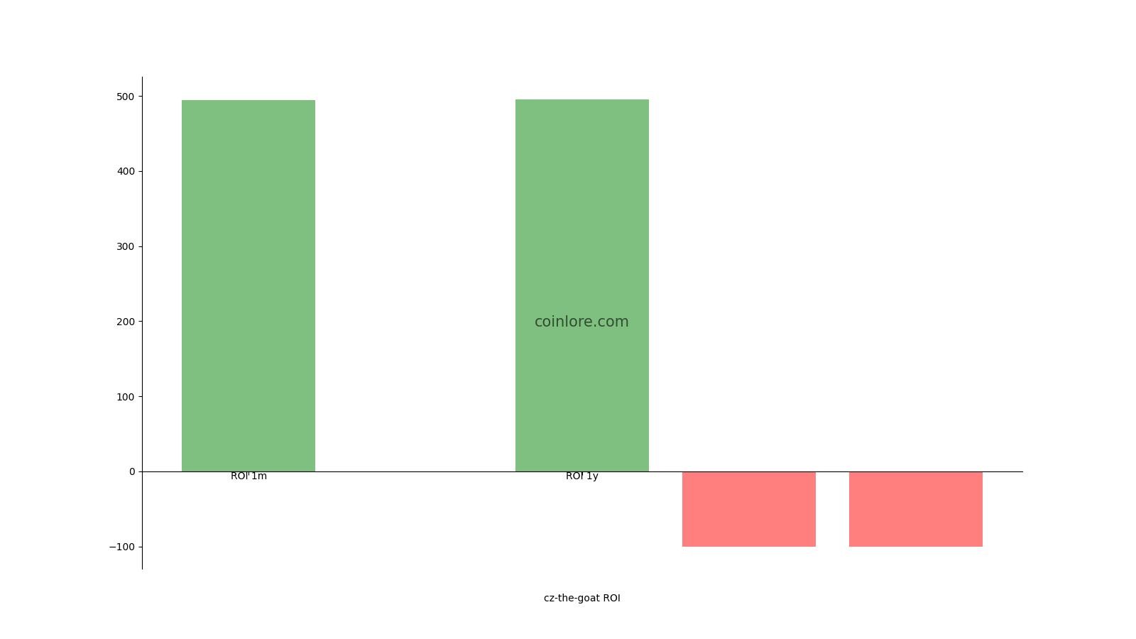 CZGOAT ROI chart