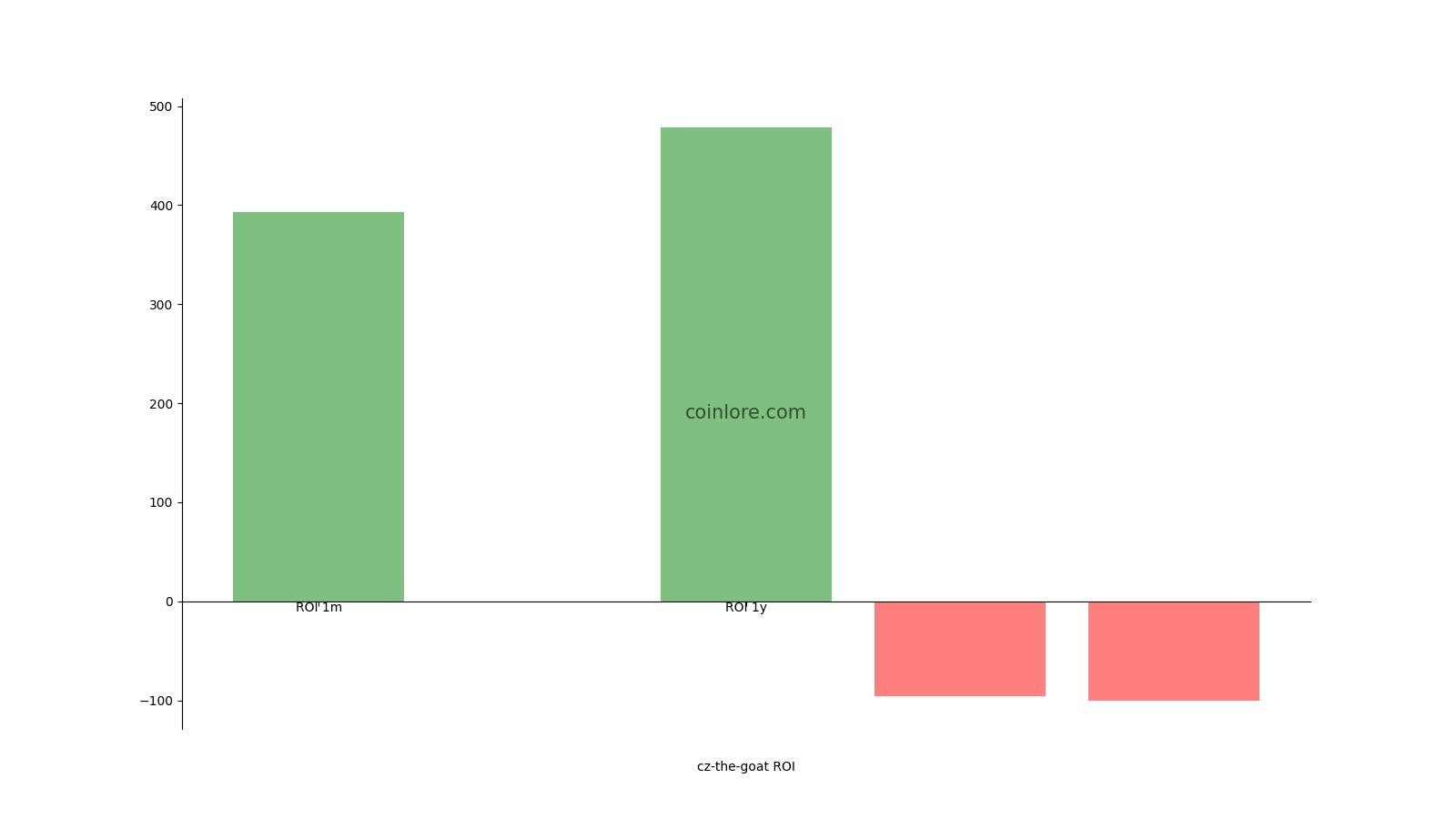 CZGOAT ROI chart