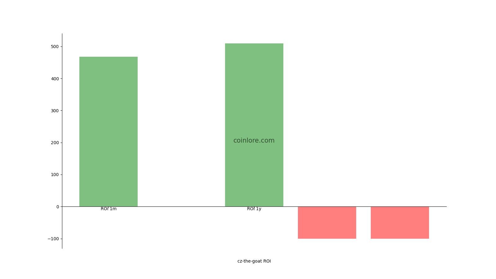 CZGOAT ROI chart