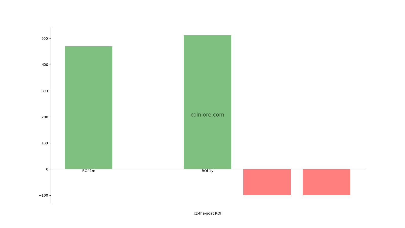 CZGOAT ROI chart