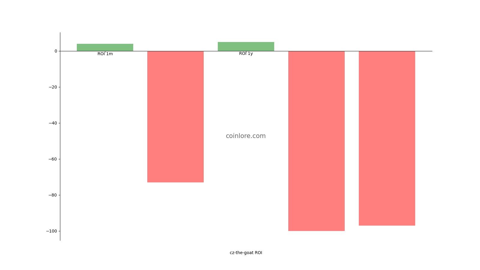 CZGOAT ROI chart
