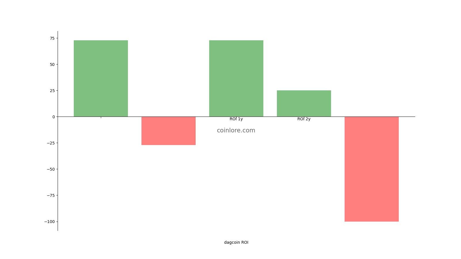 Dagcoin Price, Chart, Market Cap, DAGS Coin Essentials | CoinLore