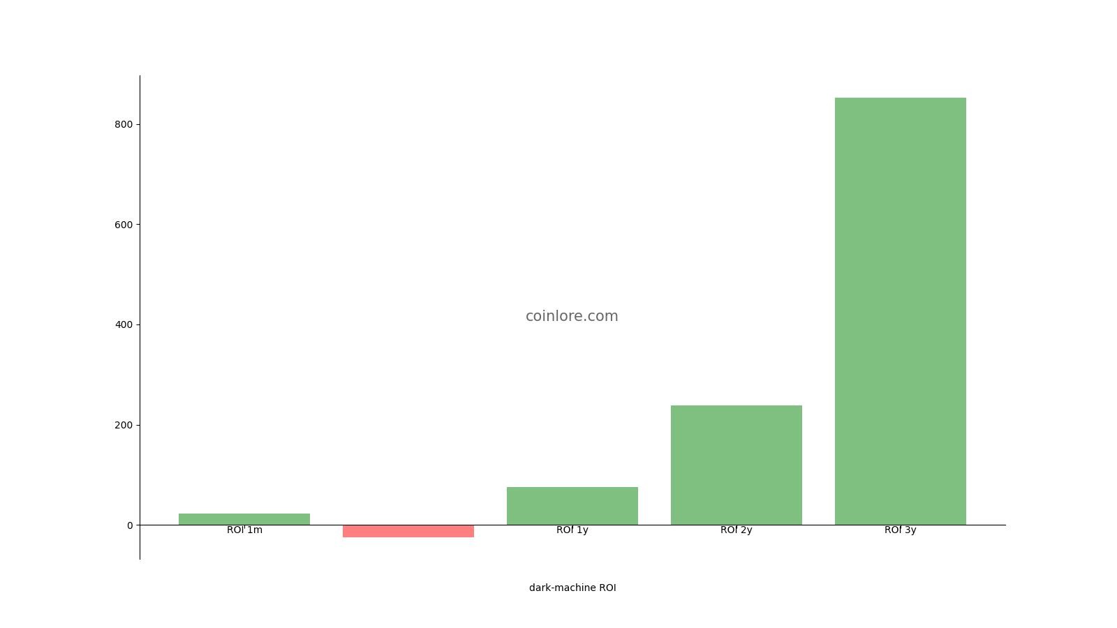 MXNA ROI chart
