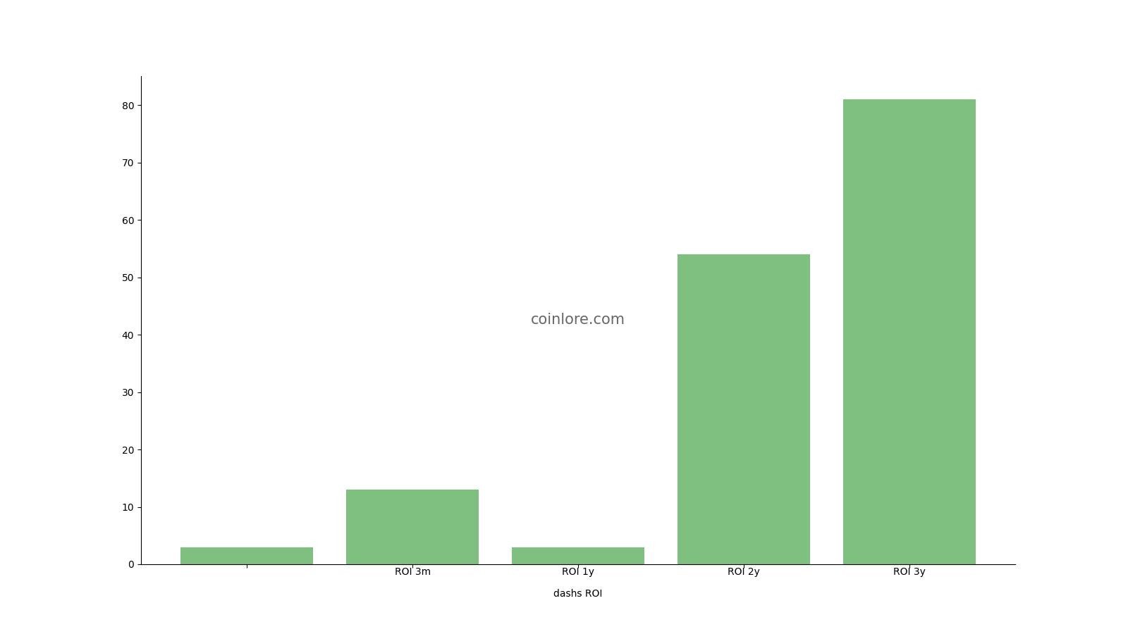 DASHS ROI chart