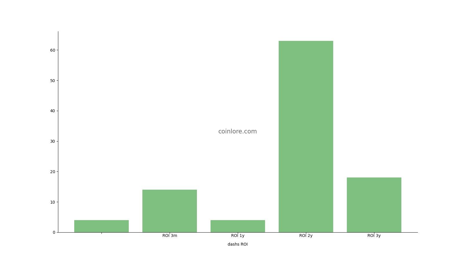 DASHS ROI chart