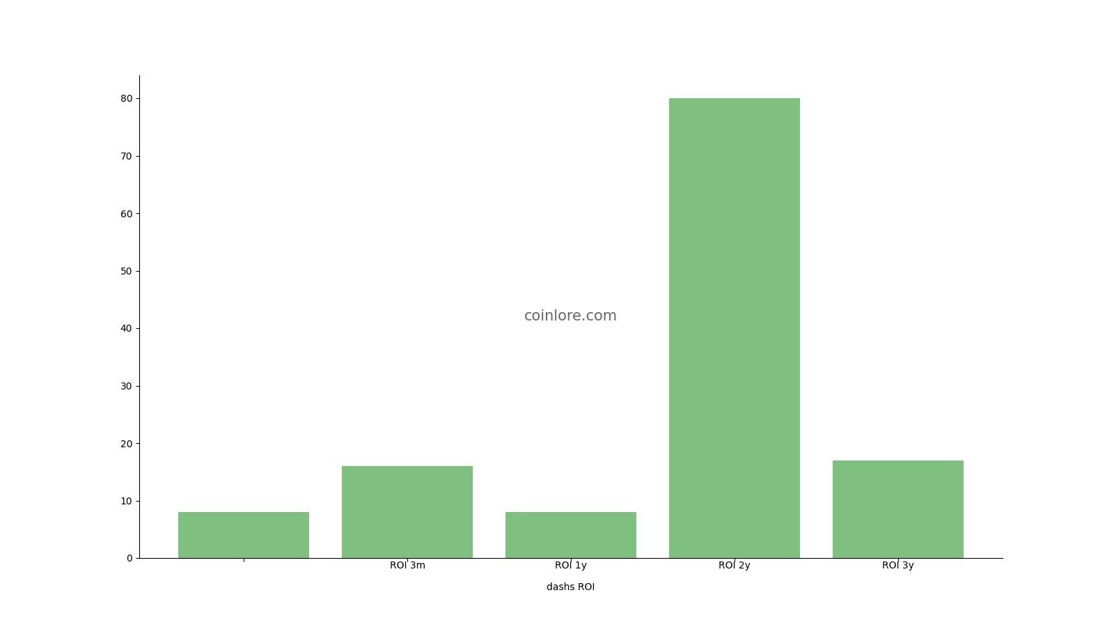 DASHS ROI chart