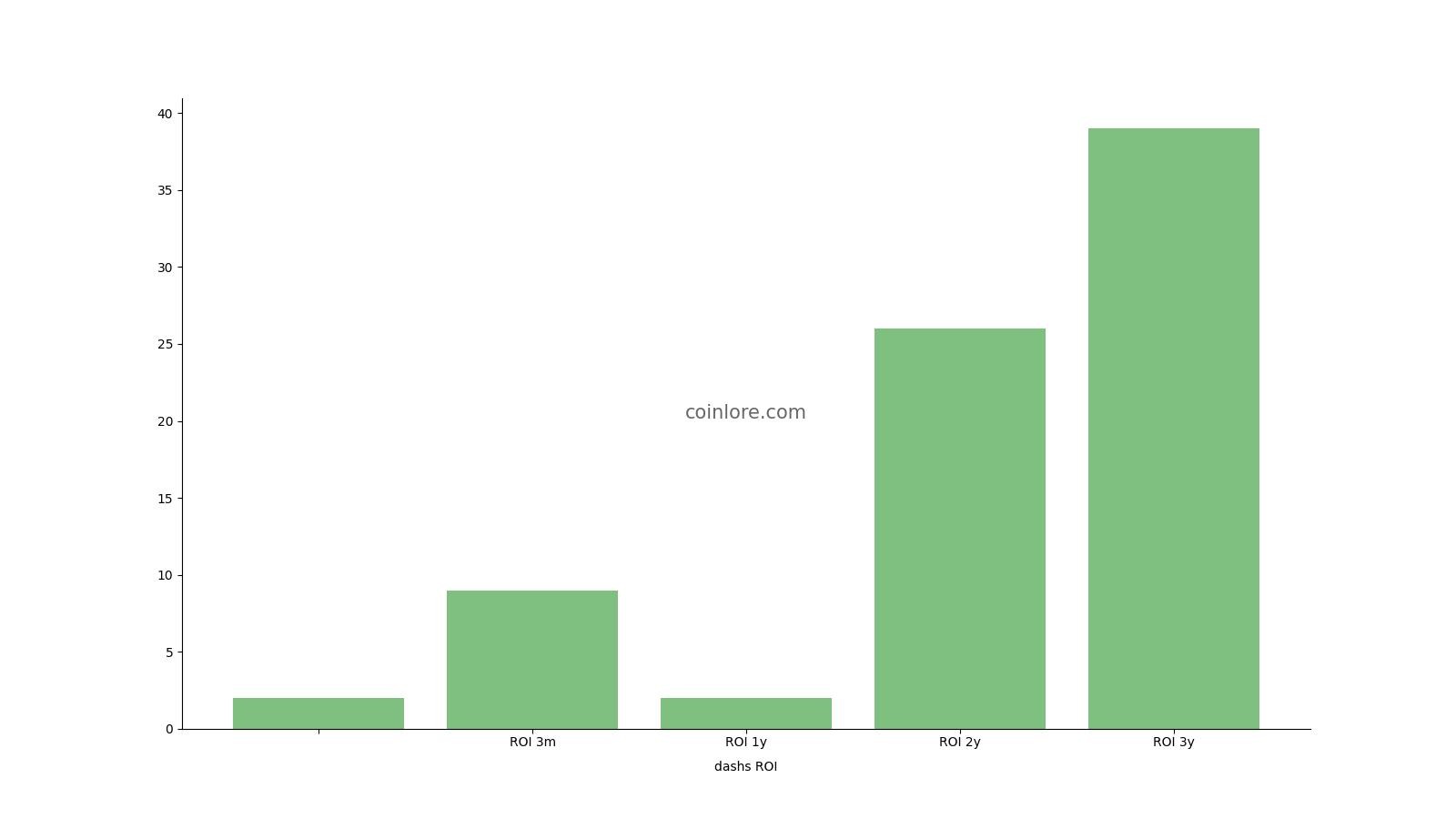 DASHS ROI chart