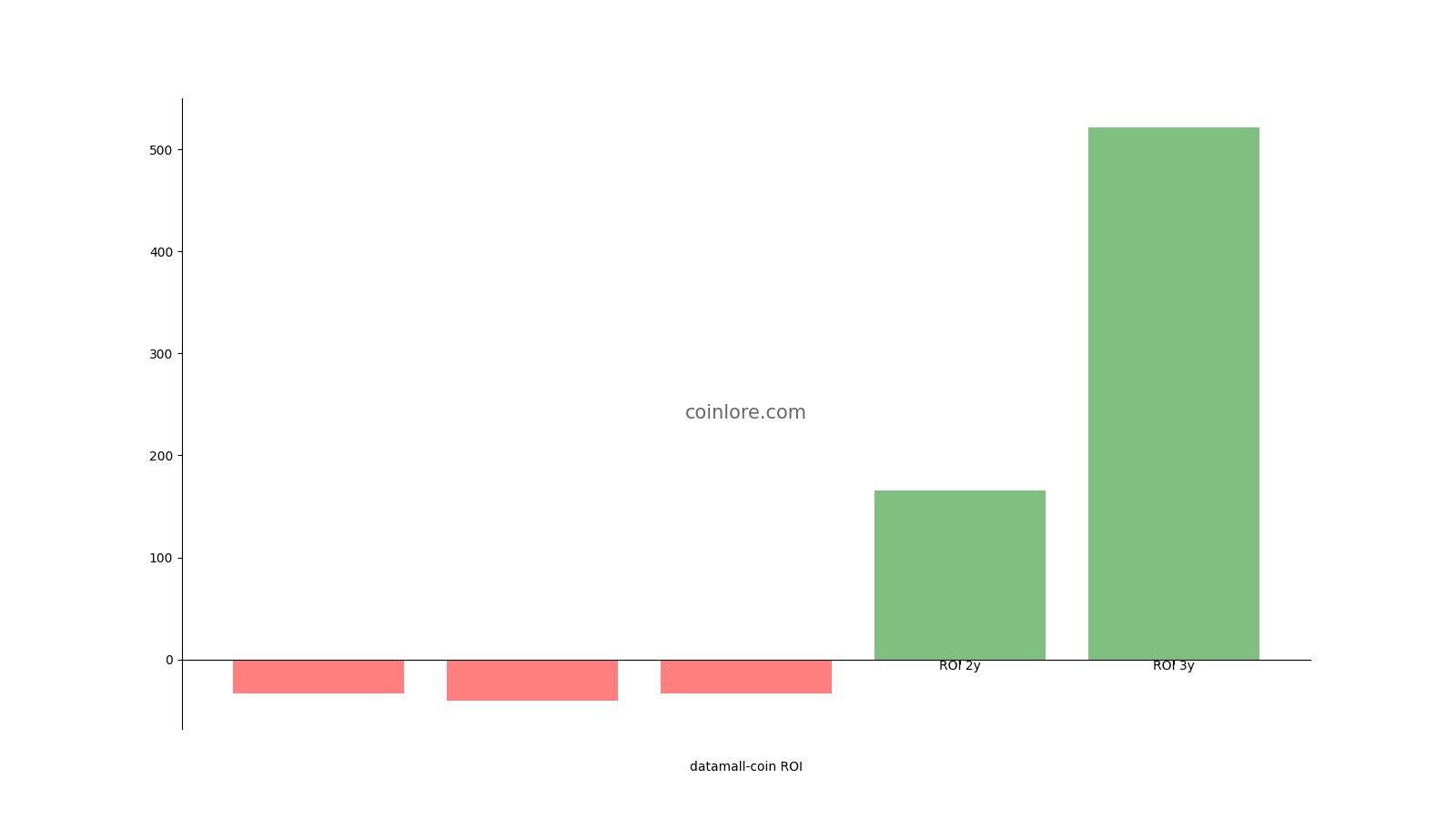 DMC ROI chart
