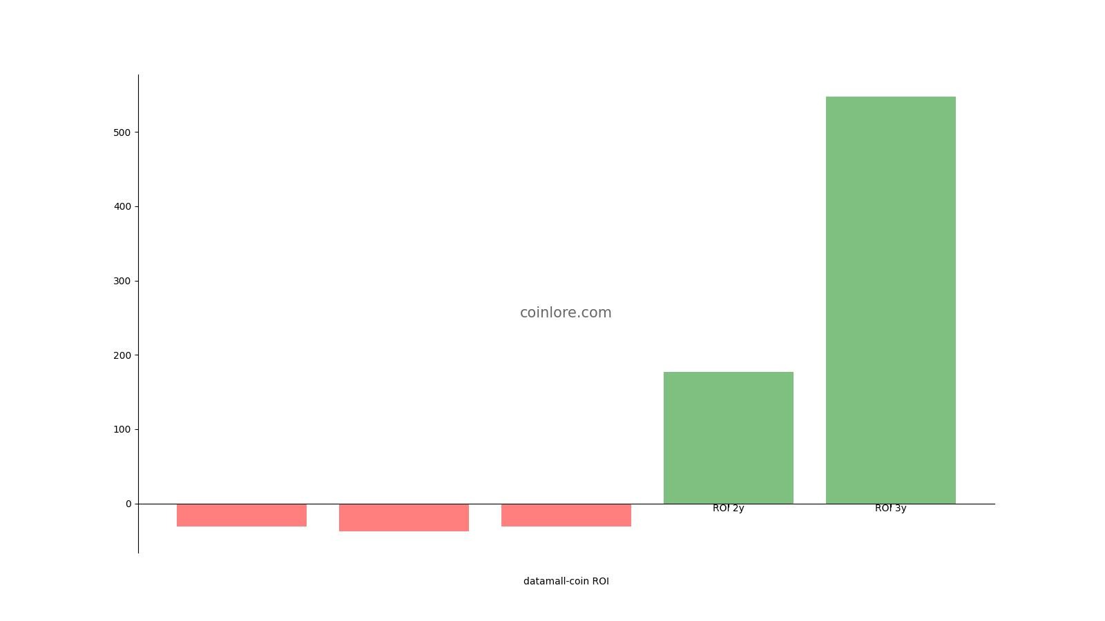 DMC ROI chart
