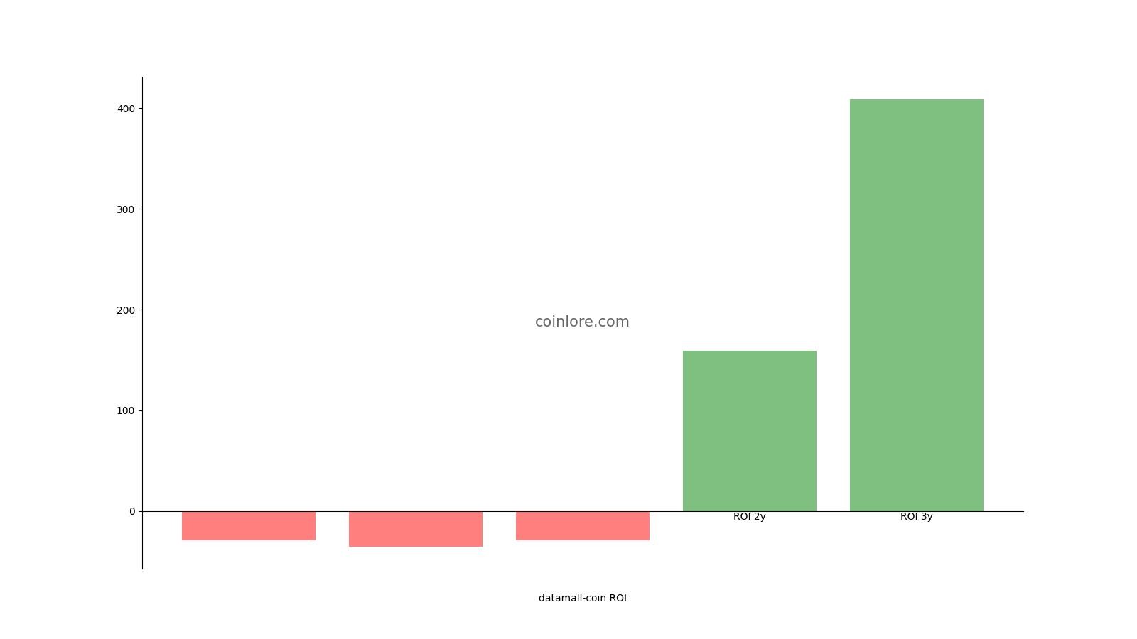 DMC ROI chart