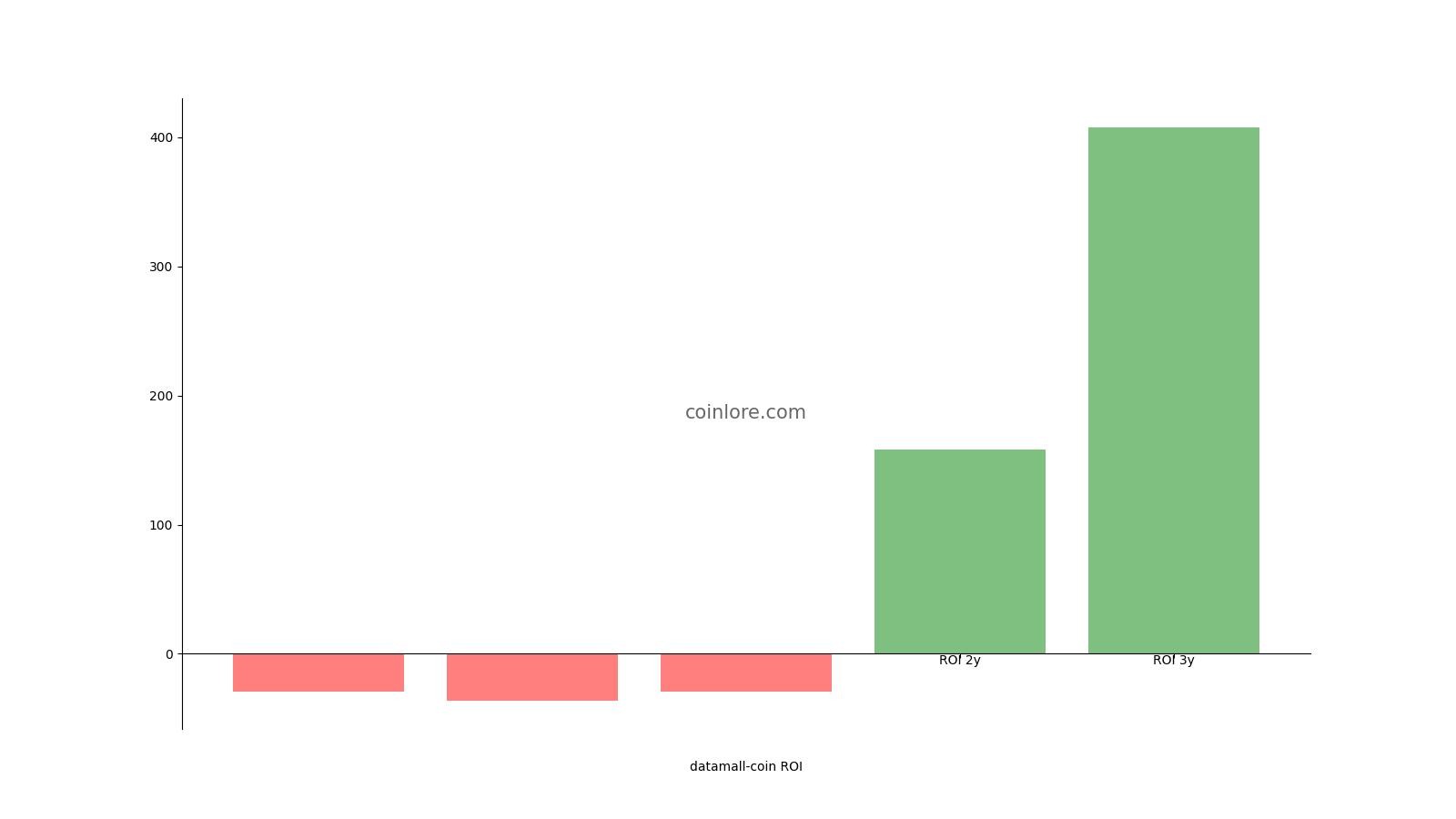 DMC ROI chart