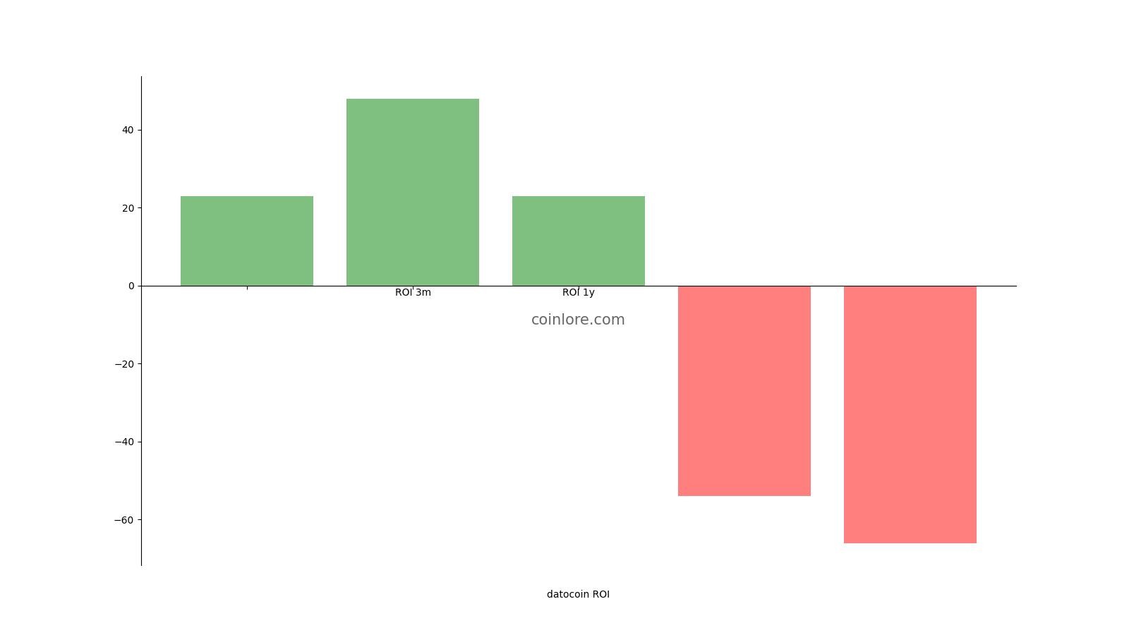 DTCN ROI chart