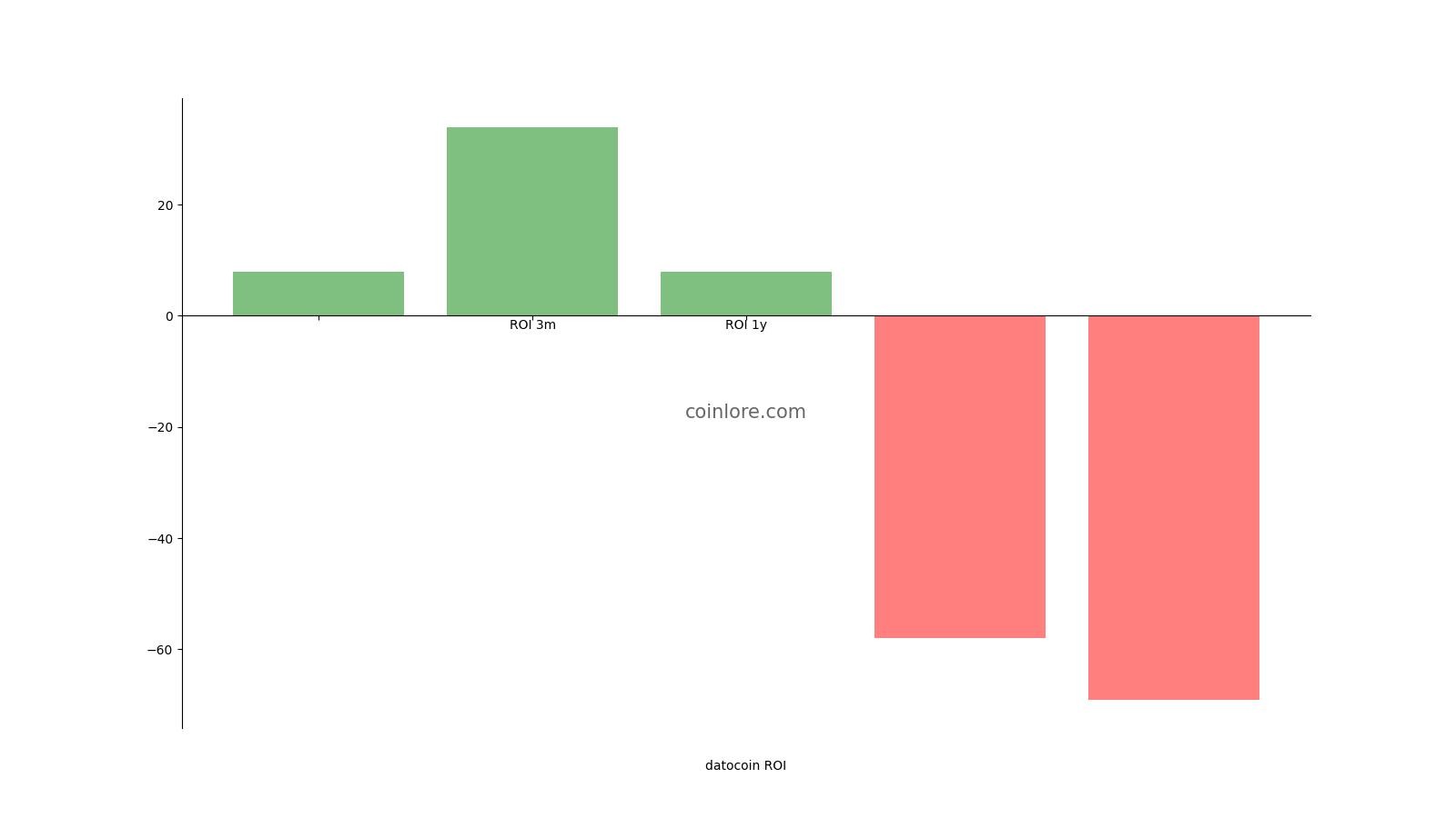 DTCN ROI chart