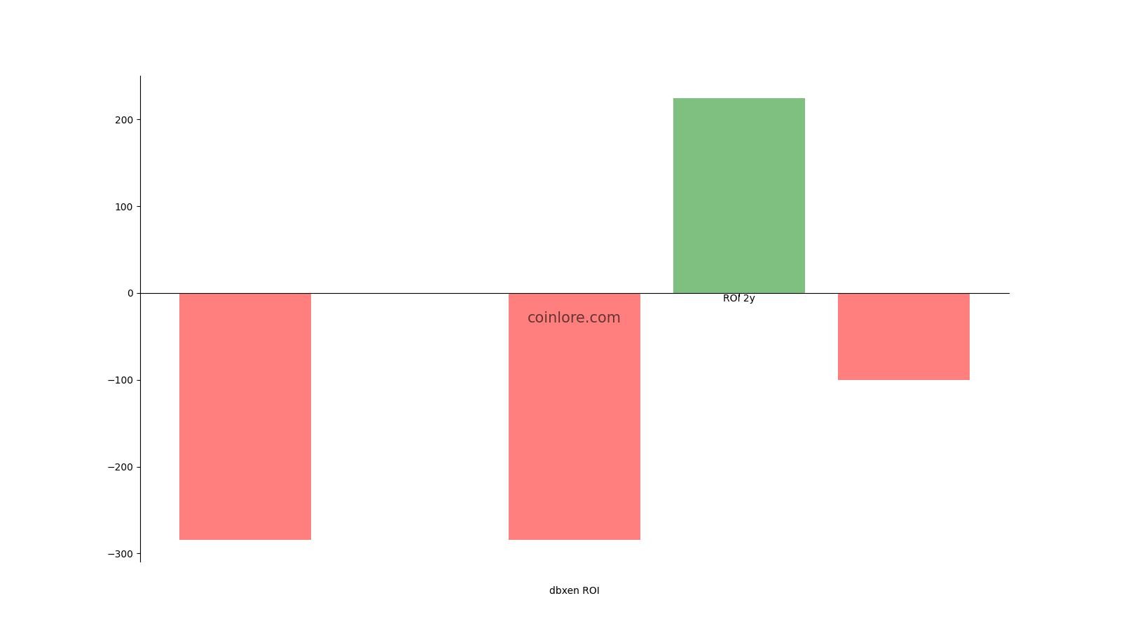 DBXen Price, Chart, Market Cap, DXN Coin Essentials | CoinLore